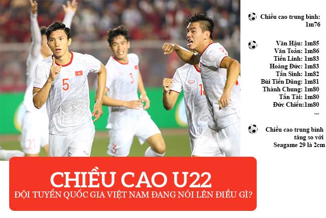 CHIỀU CAO TRUNG BÌNH U22 QUỐC GIA VIÊT NAM ĐANG NÓI ĐIỀU GÌ? - Calcium Cá Tuyết Plus